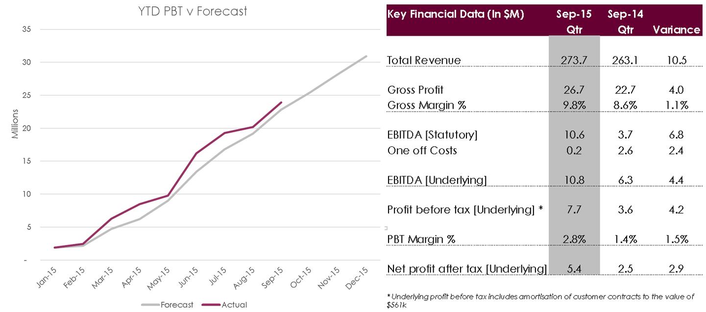 Dicker Data 3Q15 - Earning upgrade
