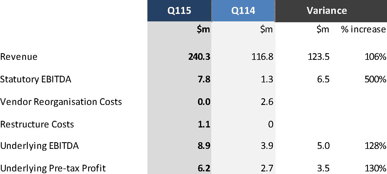Dicker Data 1Q15: Performance on track with solid outlook