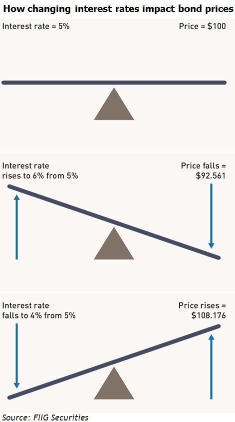 Three types of bonds: Part 1 - Fixed rate bonds