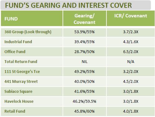 360 Capital delivers strong FY15 result