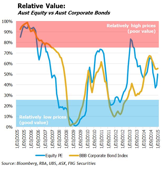 Are equities and bonds in a ‘bubble’?