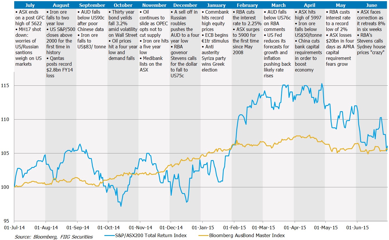 FY15 year in review - Best and worst bonds and equities