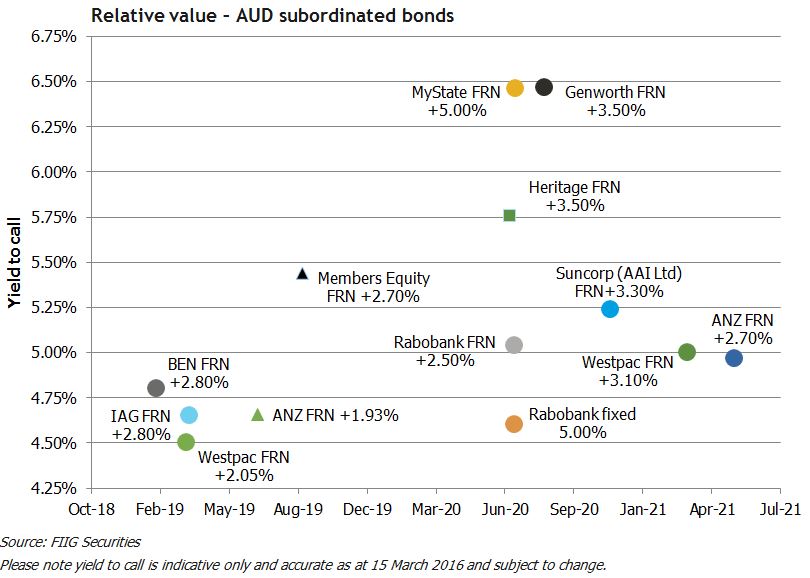 Westpac, Rabobank and ANZ USD sub-debt added to the DirectBond list