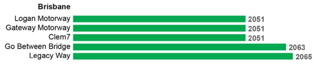 Strong Transurban performance positive for Sun Group Finance bondholders