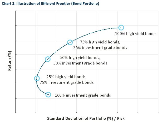 The benefits of diversification