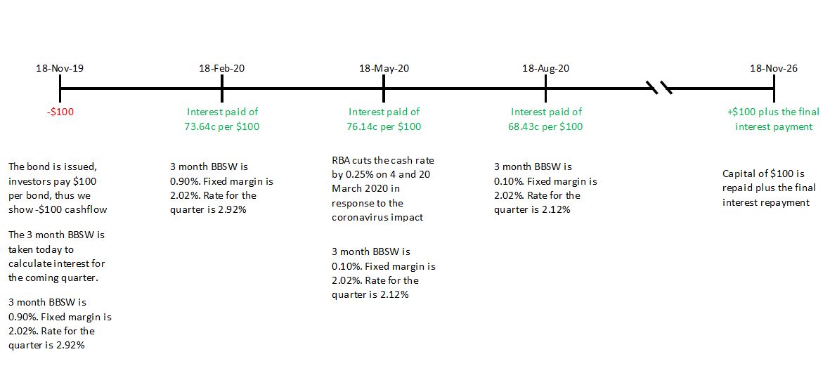 Floating rate notes - is now a good time?