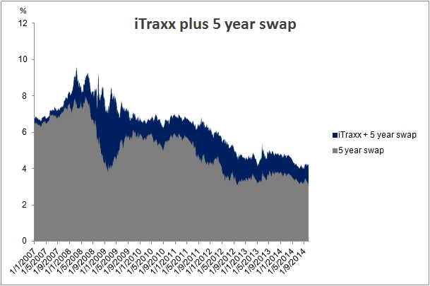 What is the Aussie iTraxx and why should I care about it?