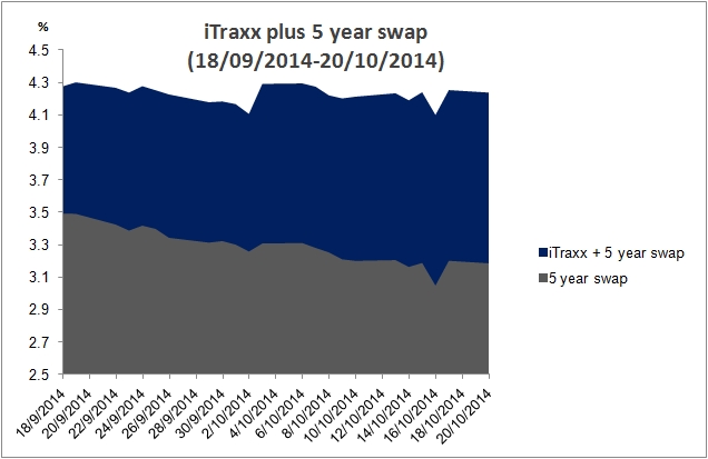 What is the Aussie iTraxx and why should I care about it?