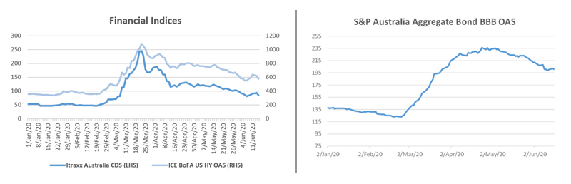 Market benchmarks heading in the right direction