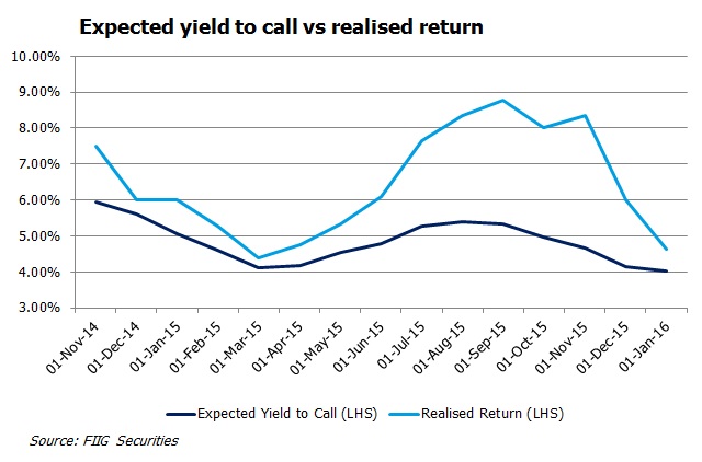 Payce pays pretty price to exit bonds