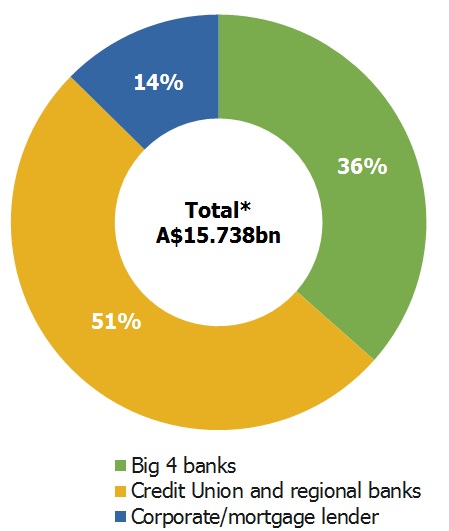 RMBS market snapshot 2015
