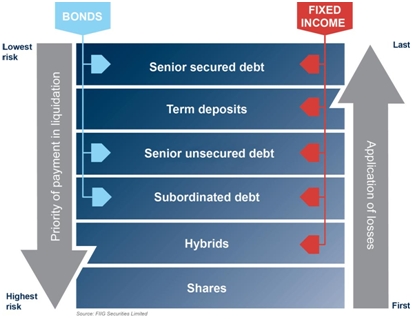 Bank Capital Structure Diagram Capital Structure