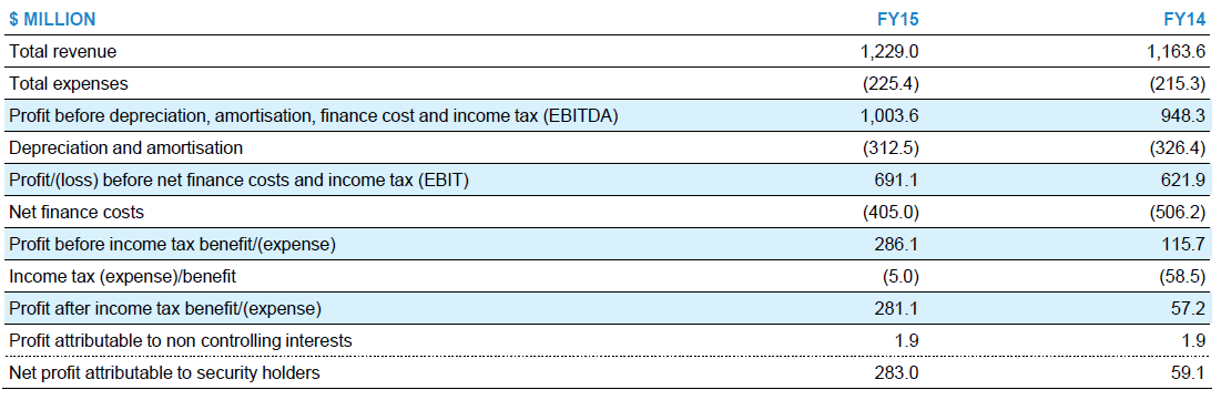 Sydney Airport - Bumper FY15 result, January traffic up 7.5%