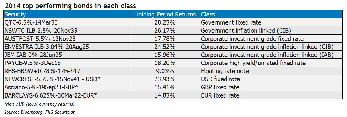 Top performing bond returns 28.2% in 2014