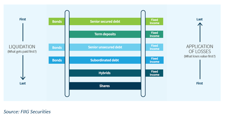 Higher returns by moving lower in the capital structure