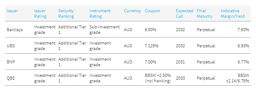 Higher returns by moving lower in the capital structure