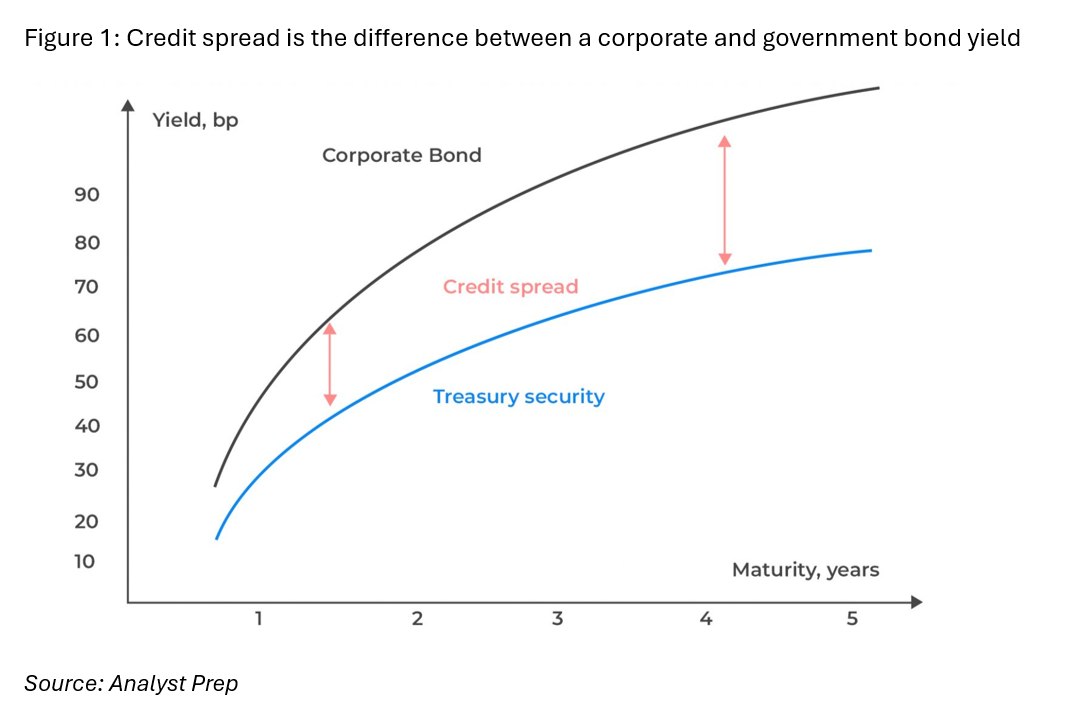 Understanding credit spreads and the factors that drive them