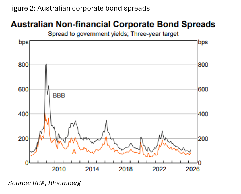 Understanding credit spreads and the factors that drive them