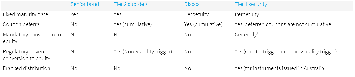 Tier 1 securities added to our offering