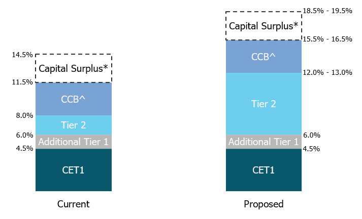 Major bank relief as regulator seeks more capital