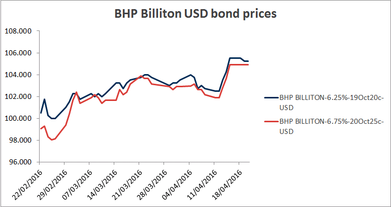 Big gains for resource bond holders – a less scary ride than the shares
