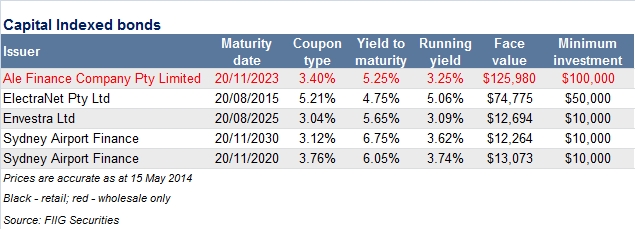 FIIG’s capital indexed and indexed annuity bonds