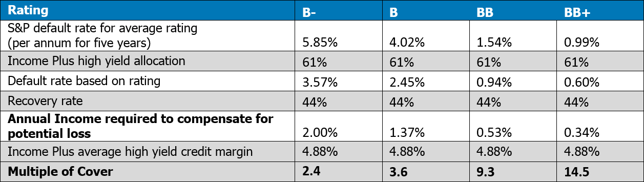 How we manage risk in high yield bond portfolios