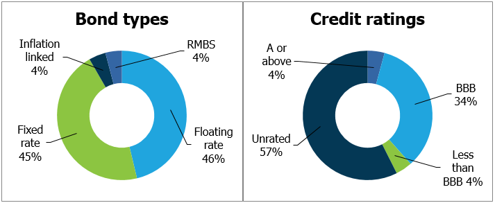 How we manage risk in high yield bond portfolios