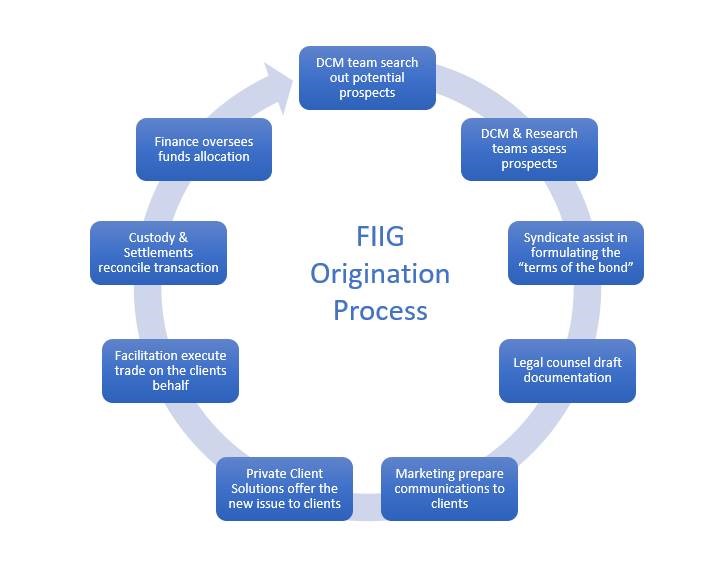 FIIG origination process