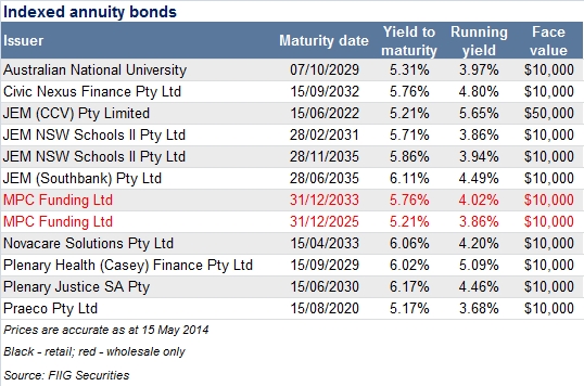 FIIG’s capital indexed and indexed annuity bonds