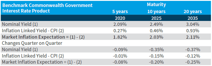 Ways to profit from lower inflation