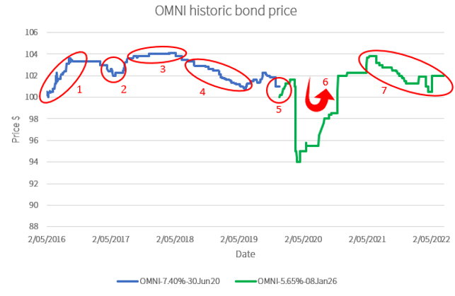 The lifecycle of a bond - events to look out for