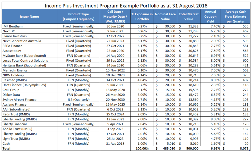 The MIPS Income Plus program - Driving high income and high yield