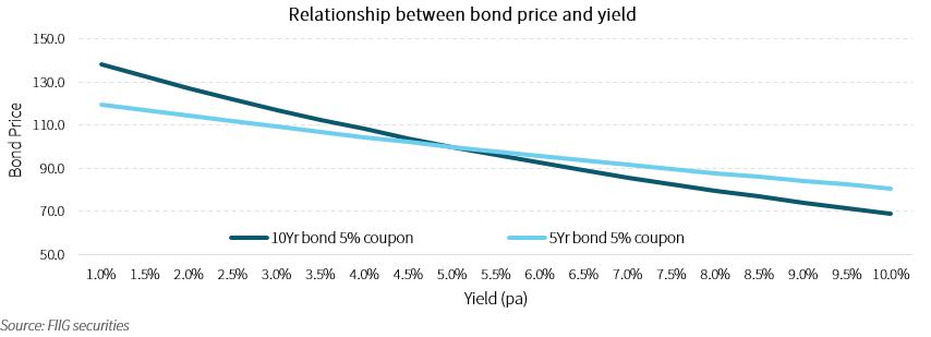 Understanding Yield