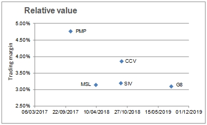 PMP AGM guidance points to significant de-risking of the bonds