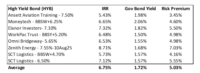 Returns on FIIG High Yield Bonds