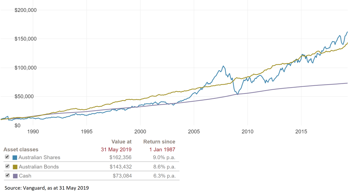 How do I get low risk returns that are better than cash?