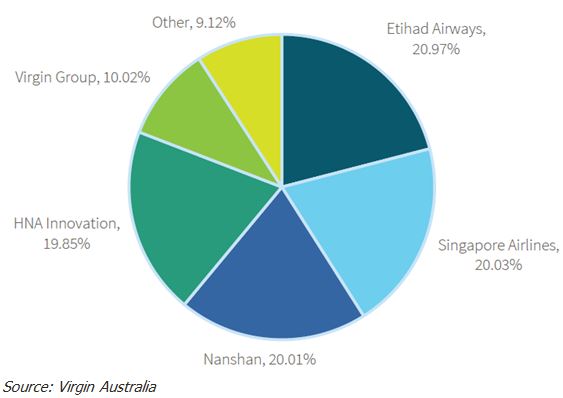 Virgin Australia is landing in the AUD market