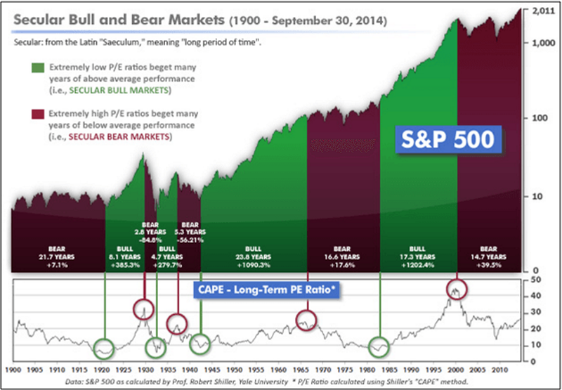 Safe harbour investment strategies